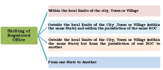Change in Registered Office Procedure | Register Company Online